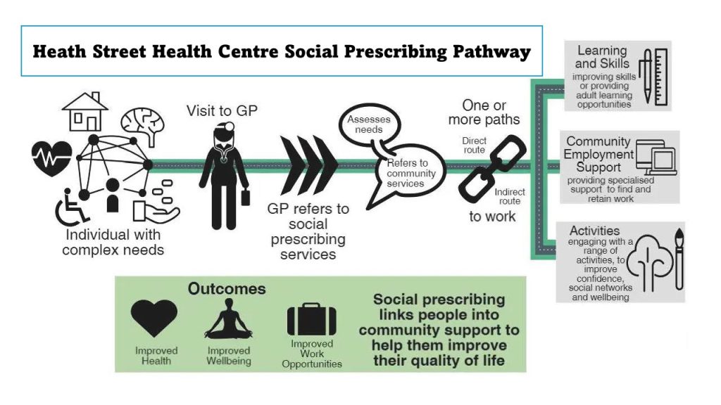 Additional Roles – Heath Street Health Centre